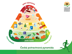 Potravinová pyramida - návod na zdravý životní styl | Vím, co jím